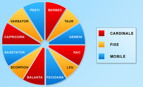 Cardinala, Fixa si Mobila (Mutabila) - Cele trei calitati din ...
