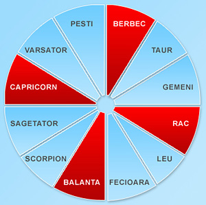 Semnele Cardinale din zodiacul european | avantaje.ro